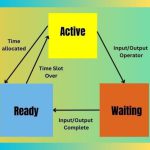 Essential Properties of Time sharing OS Explained