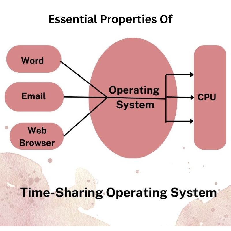 Essential Properties of Time sharing OS Explained
