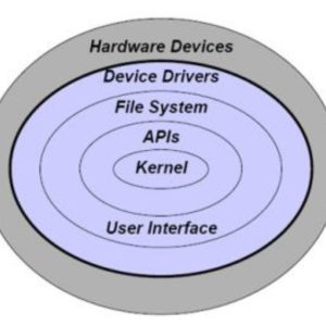 Key Components of an Operating System Explained | MindScribes